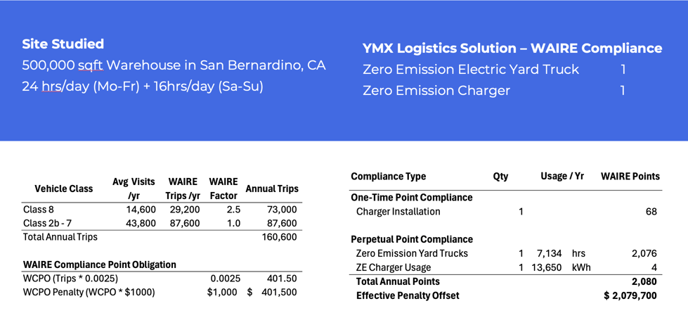 A Comprehensive Guide to the WAIRE Program for Southern California